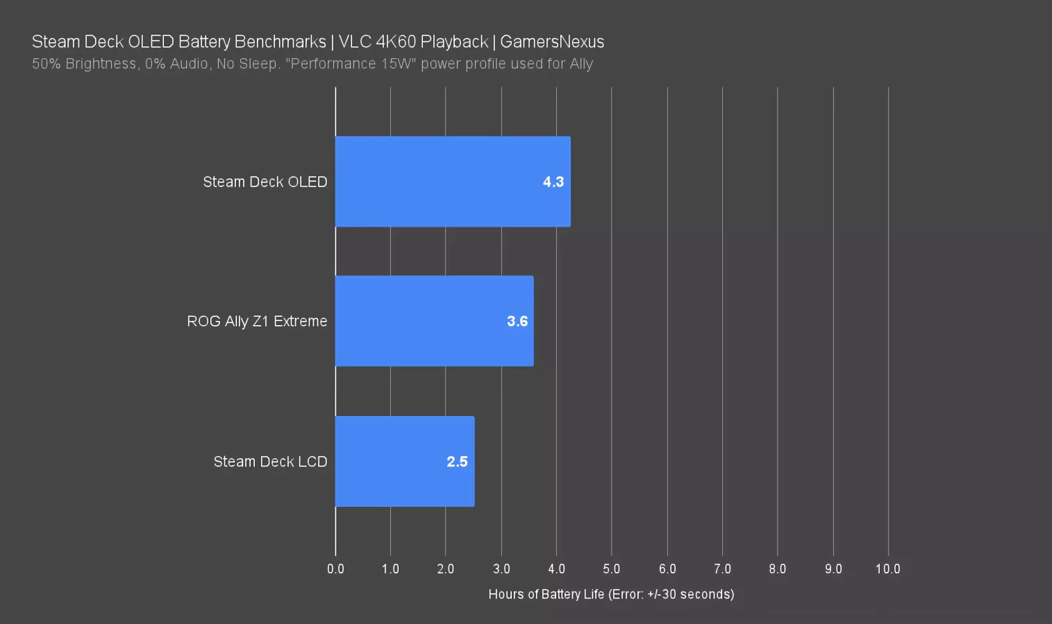 Valve Goes Hard: Steam Deck OLED Review & Benchmarks vs. ASUS ROG Ally Z1 Extreme, Deck LCD ...